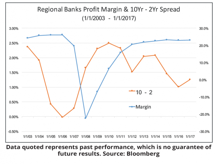 Bank Profitability and Interest Rates - ICON Advisers