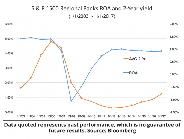 Bank Profitability and Interest Rates - ICON Advisers