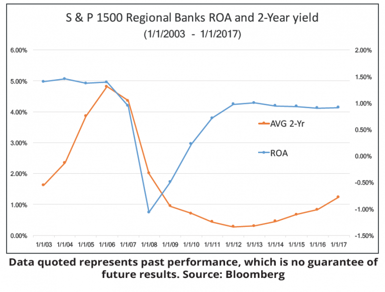 Bank Profitability and Interest Rates - ICON Advisers